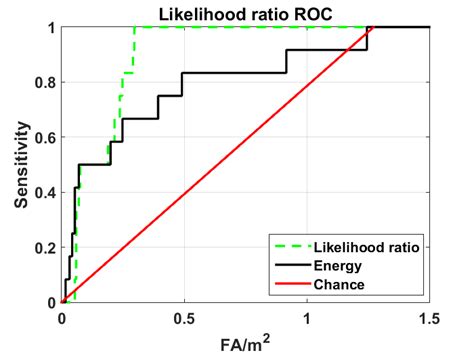 Performance Of Our Likelihood Ratio Approach For Target Discrimination