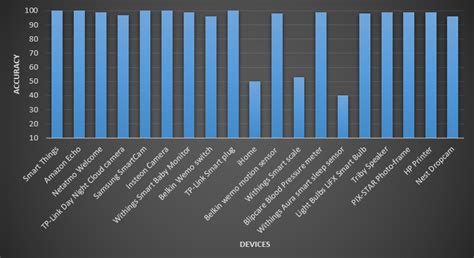 Accuracy Of Specific Iot Device Identification Download Scientific Diagram