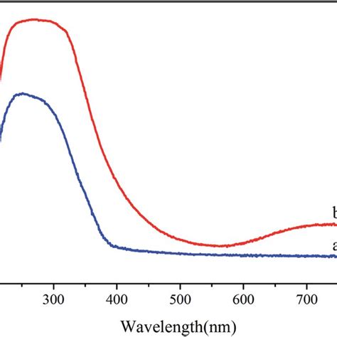 Uv Visible Absorption Spectra Of A Tio 2 And B Ni Tio 2 Samples