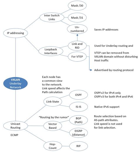 The Network Times VXLAN Part II The Underlay Network Unicast Routing