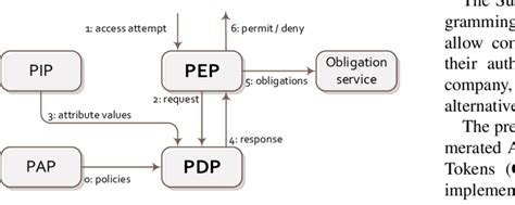 xacml request processing download scientific diagram