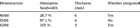 Comparison Of The Three Metastructures Download Scientific Diagram