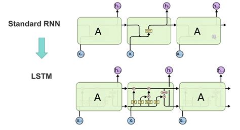 Neural Networks Difference Between Feedback Rnn And Lstm Gru Cross My XXX Hot Girl
