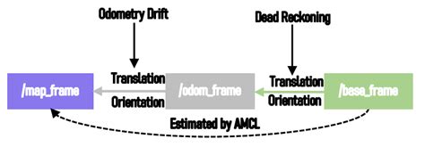 Adaptive Monte Carlo Localization Amcl Download Scientific Diagram