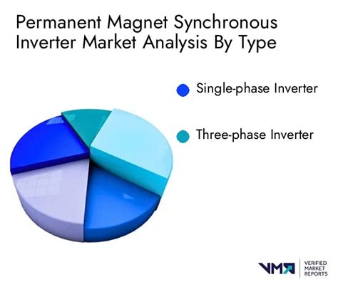 Permanent Magnet Synchronous Inverter Market Size And Growth Global Industry Analysis [2030]