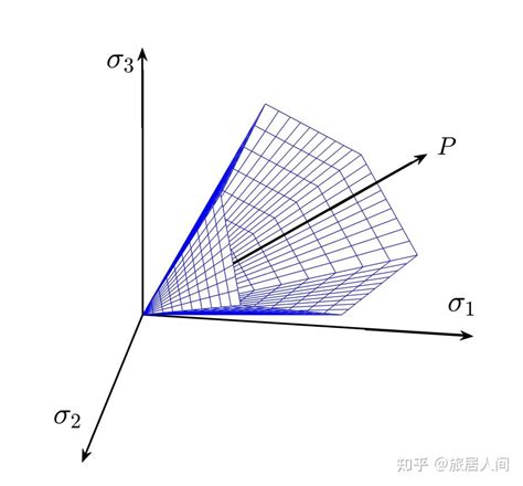 屈服准则Matlab绘制 知乎