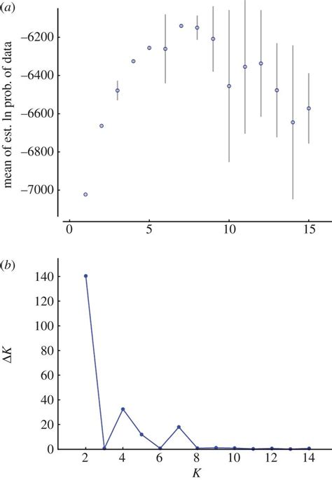 Comparison Of The Results Of Structure Analyses For Genetic Clustering