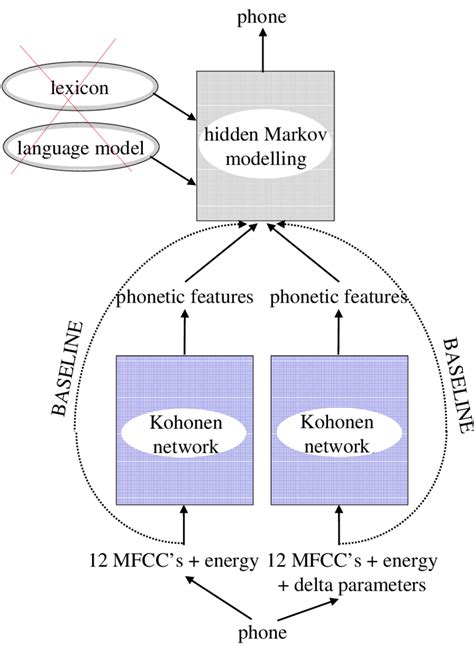Architecture Of A Hybrid Consonant Identification System Which Uses Download Scientific Diagram