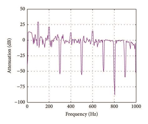 A Power Spectrum Of The Error Signal For The Anc Off And Attenuation Download Scientific