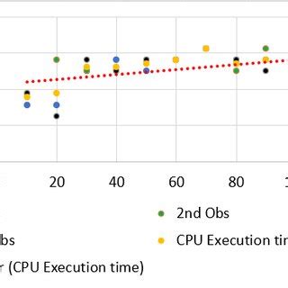 CPU Execution Time CPU E T In Seconds Download Scientific Diagram