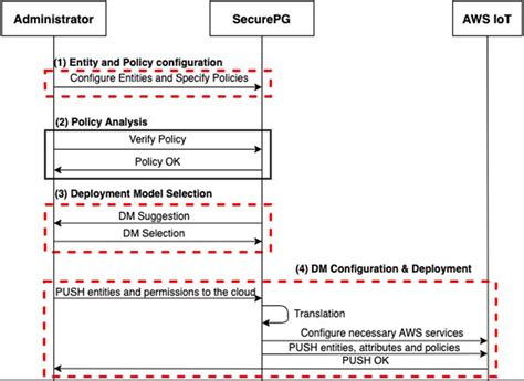 Securepg Configuration And Deployment Procedure For Iot Platforms Download Scientific Diagram