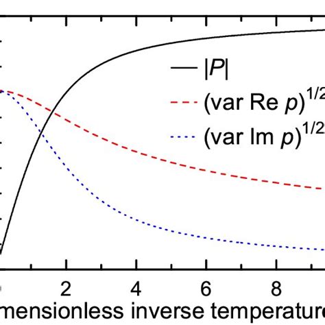 Characterization Of Local Order P As Function Of Dimensionless Inverse