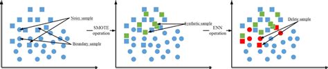 Samples Simulation Plot After The Smote Enn Sampled Download Samples Simulation Plot After The Smote Enn Sampled Download