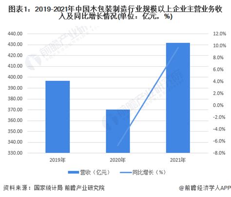 2022年中国木包装制造行业市场规模与竞争格局分析 木包装制造行业规上企业营收超400亿元【组图】 行业研究报告 前瞻网