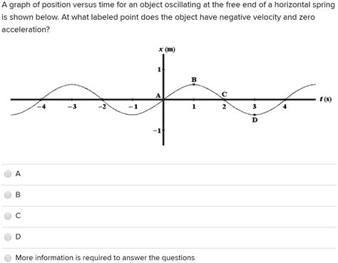 graph of position versus time for an object oscillating at the free end