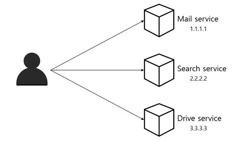 MSA 제대로 이해하기 API Gateway