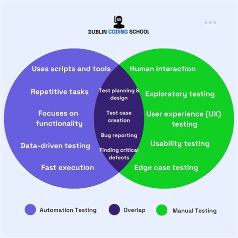 Testing Automationtesting Manualtesting Qa Softwaredevelopment