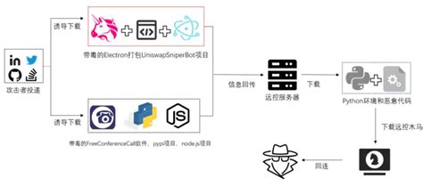 Lazarus Group Deploys Electron Based Malware To Target Cryptocurrency