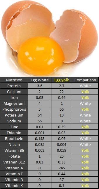 Clients Often Ask Me If It Is Okay To Eat Egg Yolks You Can Cut The Number Of Calories Fat And