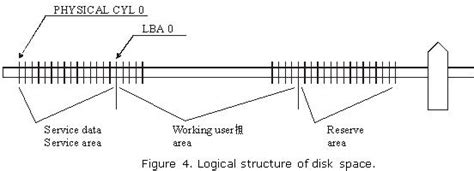 Logical Structure Of Disk Space