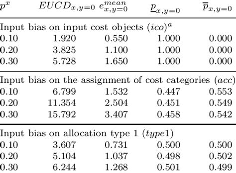 The Impact Of Single Input Biases On Information Quality Download Table