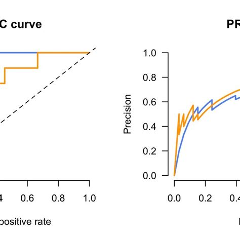Classifier Evaluation Test Sample Performance Was Similar For The