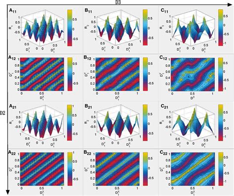 Synchronization Evolutions 3d Surface And Corresponding Contour Plots