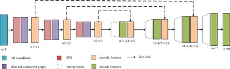 figure 1 from point clouds learning using directed connected graph