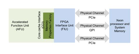 Intel Xeon Processor With Fpga Ip Download Scientific Diagram