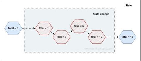 Concepts Of Stateful And Stateless In Programming Medium