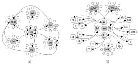 A As Runtime Object Model B Ae Runtime Object Model Download Scientific Diagram