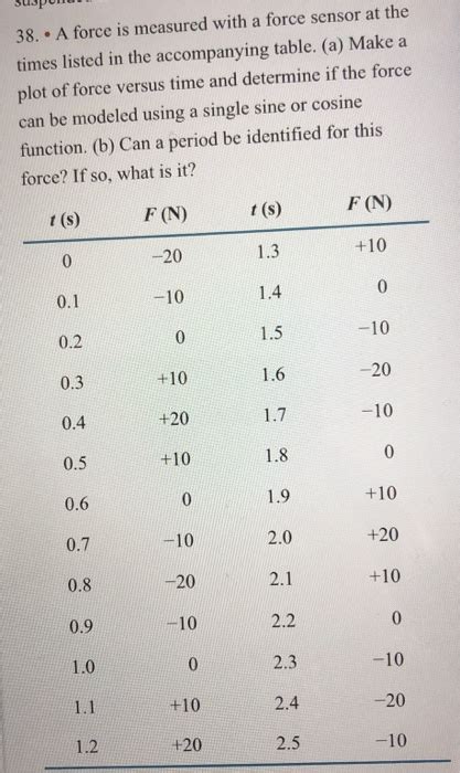 Solved A Force Is Measured With A Force Sensor At The Chegg