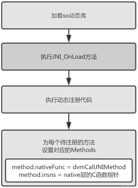 Android学习 Jniandroid Jni Csdn博客