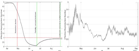 Effective Reproduction Number From Model Left And From The Data