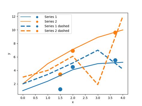 Python How To Create Correct Legend Entries In Seaborn For Line Plots Of Different Styles And