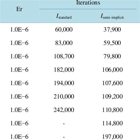 Comparison Of Iterations Between Two Schemes Download Scientific Diagram