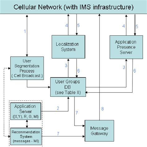 Recommendation System Flow Chart Download Scientific Diagram