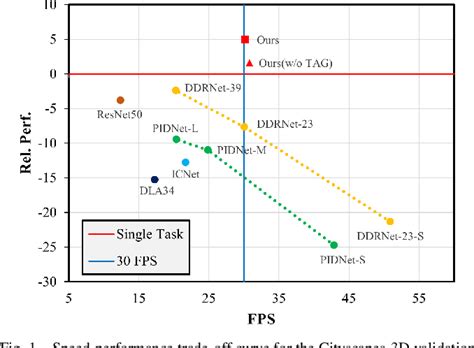 Multi Task Learning For Real Time Autonomous Driving Leveraging Task