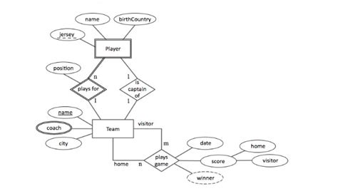 Solved Given This Erd Write The Ddl Statements Required To