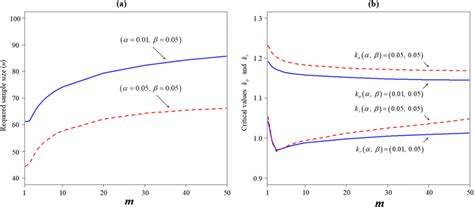 A Required Sample Sizes N And B Critical Values Ka Kr In Cpm Mds Download Scientific Diagram
