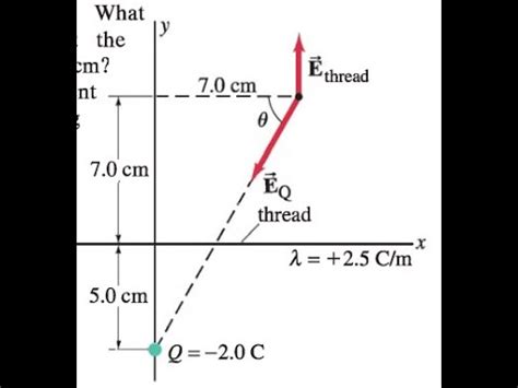 21 31 A long uniformly charged thread linear charge density λ 2 5C m lies along the x axis in