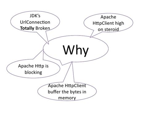 Java Async Client Serrepost