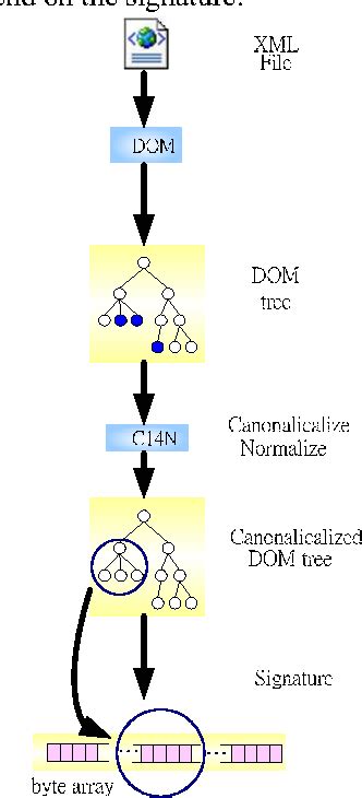 Figure 1 From A Quick Xml Parser For Extracting Signatures Of Secure