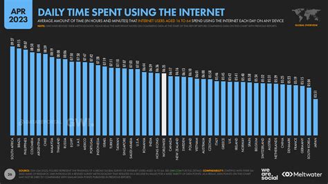 Digital 2023 April Global Statshot Report — Datareportal Global Digital Insights