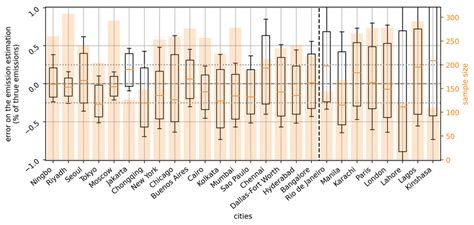 Distribution Of The Error On The Emission Estimates Boxplot Obtained Download Scientific