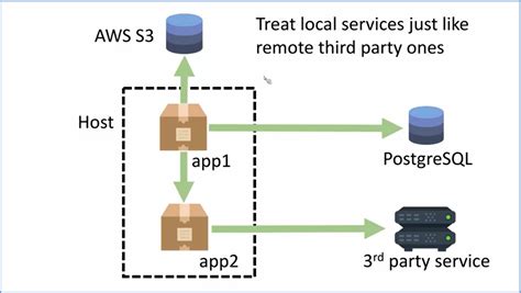 Implementing Microservices On Aws With The Twelve Factor App Part 1