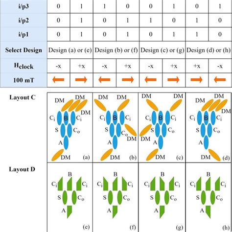 Mumax3 Simulation Result Of Rmgfa Layout A D Design C With 100mt In