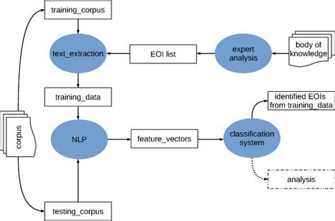 Overview Of Proposed Framework Download Scientific Diagram