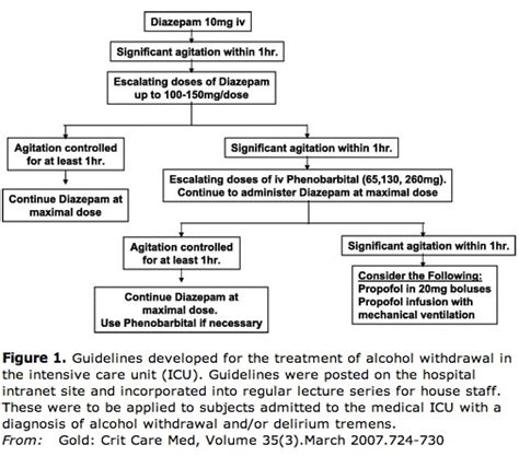 Alcohol Withdrawal Protocol Outpatient Opiate Withdrawal Meds