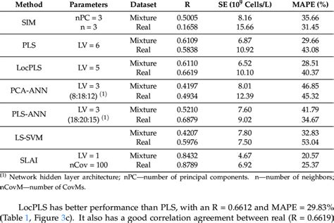 Wbc Quantification Metrics Using Mixture And Real Datasets Download Scientific Diagram